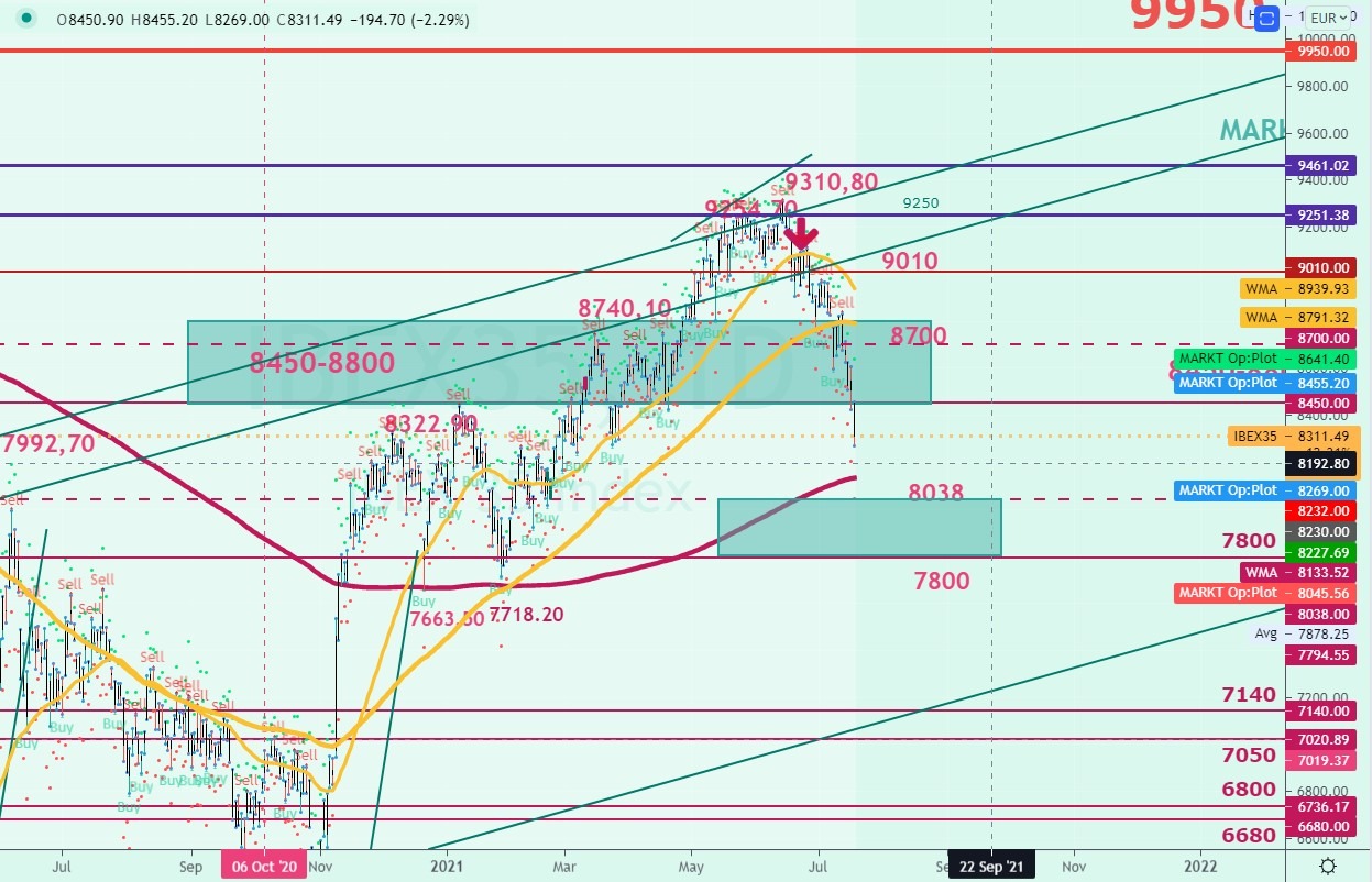 IBEX 35 HOY: SITUACIÓN ACTUAL y ANÁLISIS de REFERENCIAS y OBJETIVOS ...